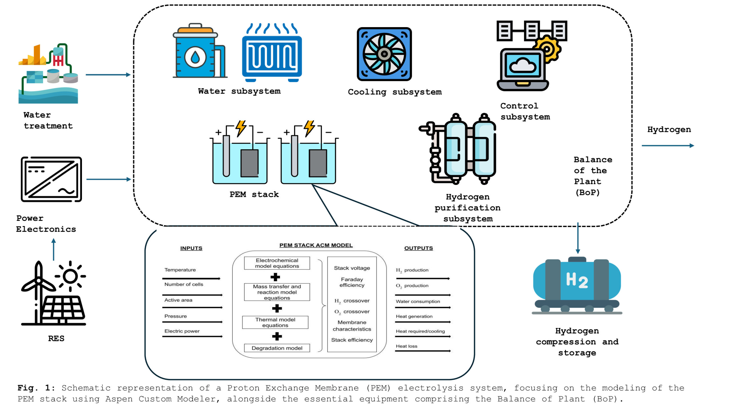 Assessing the Performance of a Proton Exchange Membrane Green Hydrogen ...